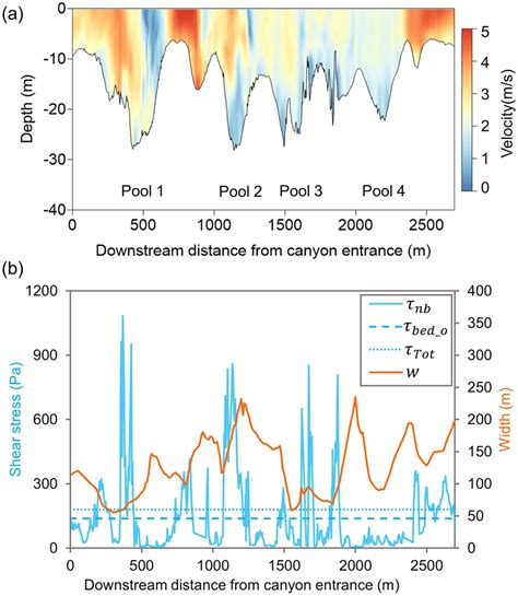 A Streamwise Velocity In Lambs View Canyon B Shear Stress