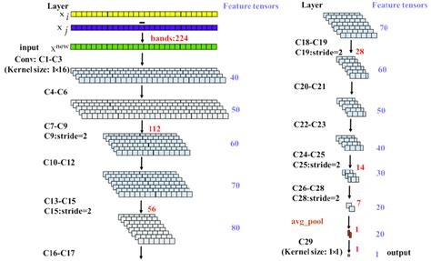 Architecture Of The Cnn Based Target Detection Framework Download