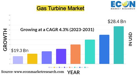 Gas Turbine Market Size Share And Forecast Report By 2033