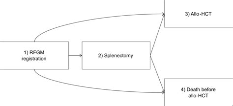 The Multistate Model Arrows Represent Possible Single‐direction