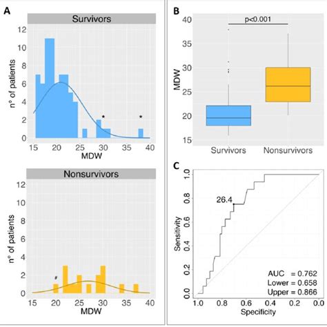 Pdf Monocyte Distribution Width Mdw As Novel Inflammatory Marker With Prognostic
