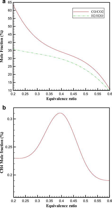 Variation Of A Coco2 And H2h2o And B Ch4 Mole Fraction With