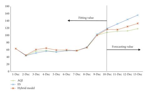 Compared Forecasting Results Between Hybrid Model And ES Download Scientific Diagram