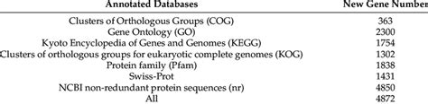 Functional Annotation Of The Peanut Transcriptomes In The Six Public