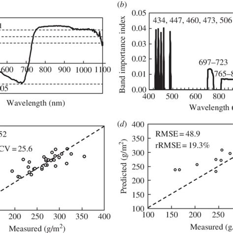 A Correlation Coefficients R Between Spectral Reflectance In 222 Download Scientific