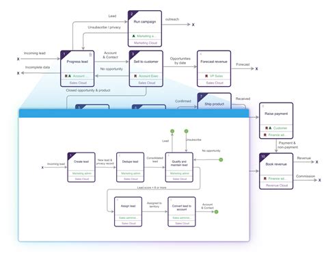 salesforce business process analysis elements cloud