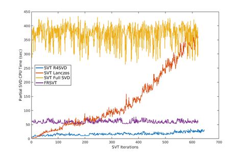comparison of cpu times of partial svd operations in svt r 4 svd