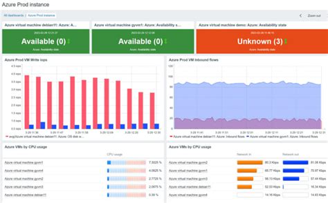 Provide Expert Level Zabbix Monitoring Alerts And Visualization By