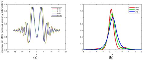 Numerical Simulation Of Soliton Propagation Behavior For The Fractional