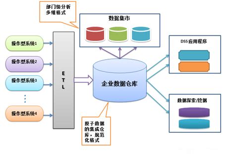 数据仓库 Kimball与inmon两种体系架构 知乎