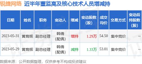 锐捷网络：5月29日公司高管黄育辉的亲属减持公司股份合计133万股数据指标融资融券