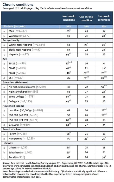 Part One Who Lives With Chronic Conditions Pew Research Center