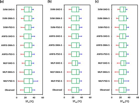 box whisker plot showing the relative performance of hybrid ml models