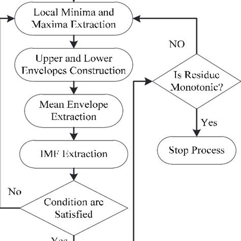 EMD Algorithm In Compared With Wavelet Function EMD Is A Download Scientific Diagram