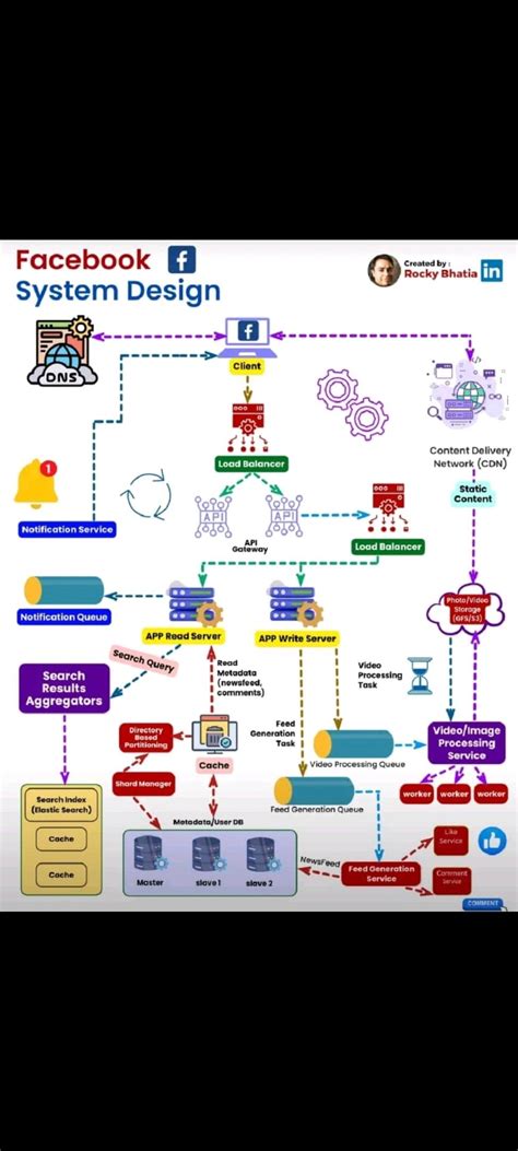 Qaiser Waheed On Linkedin Lets Have A Look At The Facebook System Design It Explains All The