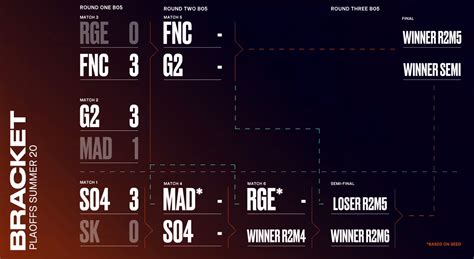 Já Só Resta 1 Vaga Europeia Para Os World Fnatic E G2 Já Garantiram