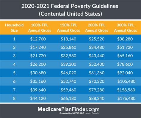 2025 Poverty Guidelines Florida Uriel Foster