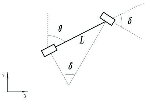 Vehicle Kinematics Model Download Scientific Diagram