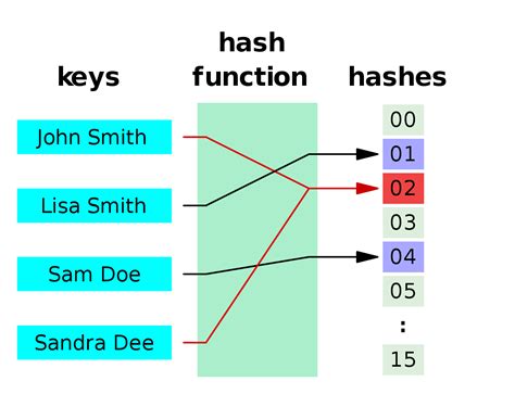 Know About Hashing Hello Readers By Swapnil Kant Javarevisited