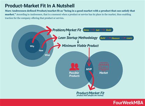 Problem Solution Fit Fourweekmba