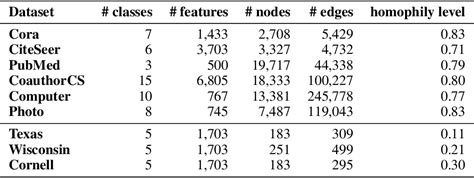 Table 4 From A Unified View On Neural Message Passing With Opinion