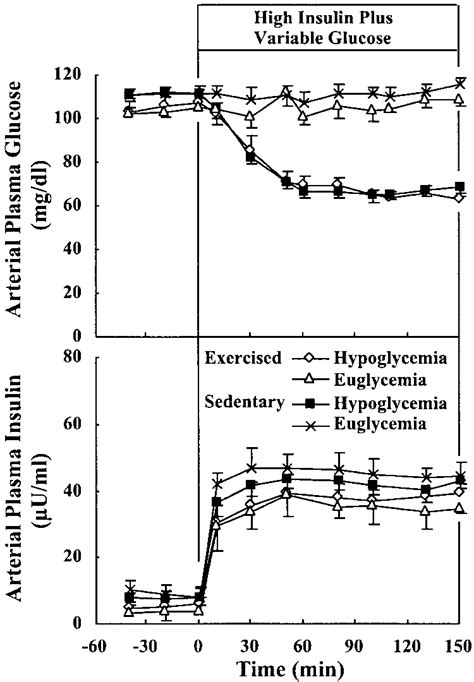 Arterial Plasma Glucose And Insulin Concentrations During Download