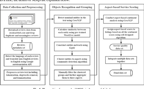 Multidimensional Service Quality Scoring System Paper And Code Catalyzex