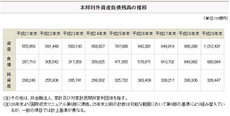 日本の対外資産残高は昨年末で、初の1千兆円レベル、対外純資産は328兆円と世界一位を継続 めいてい君のブログ 楽天ブログ