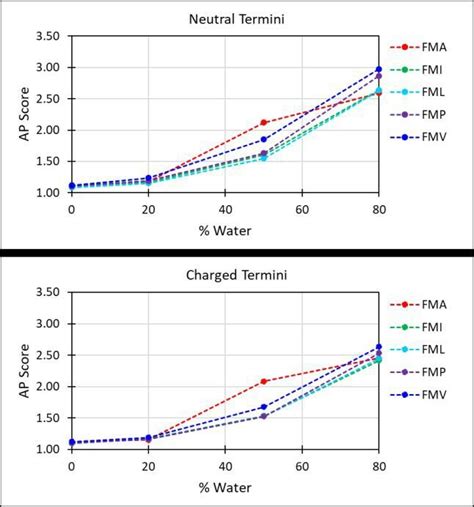 aggregation propensity ap score with respect to water fraction fmoca