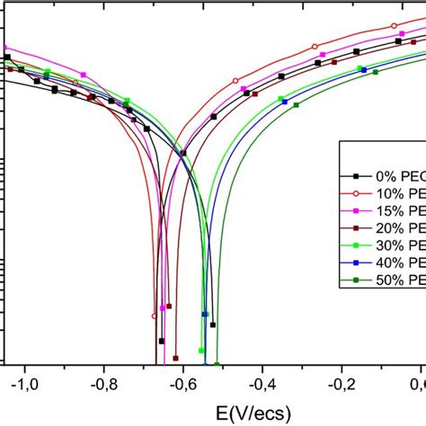 Polarization Curves Of Low Carbon Steel In The Absence And Presence Of