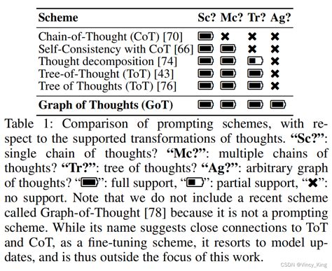 【阅读笔记】graph Of Thoughts Solving Elaborate Problems With Large Language Models Csdn博客