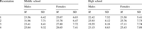 Presentation Total Score Differences By Age And Sex Download Table