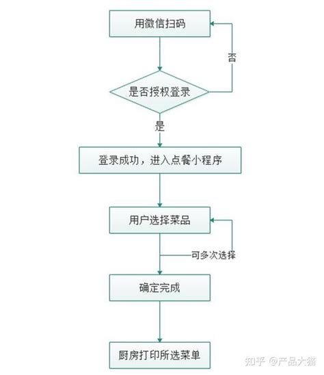如何做软件需求分析 知乎