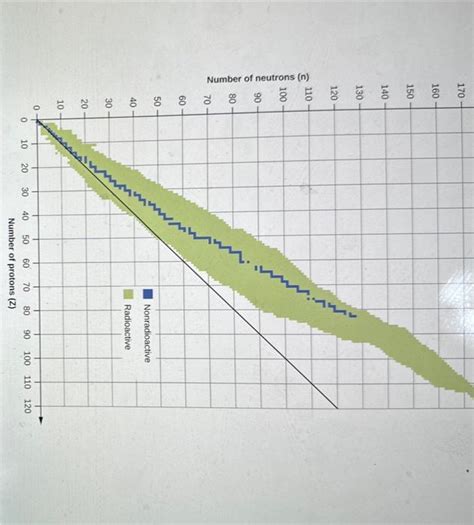 Solved On The Graph Of Number Of Neutrons Vs Number Of Chegg Com