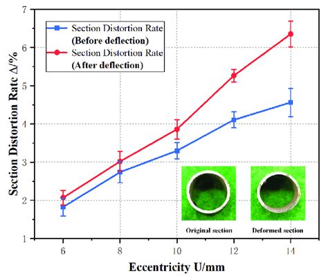 Section Distortion Comparison Before And After Active Deflection With