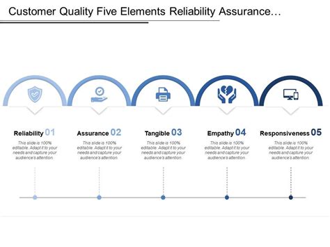 Customer Quality Five Elements Reliability Assurance Tangible