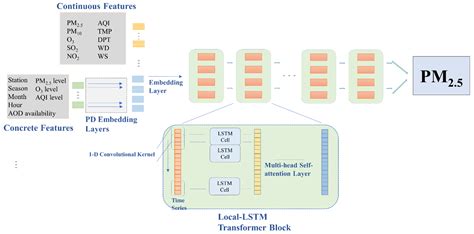 Pd Ll Transformer An Hourly Pm2 5 Forecasting Method Over The Yangtze River Delta Urban