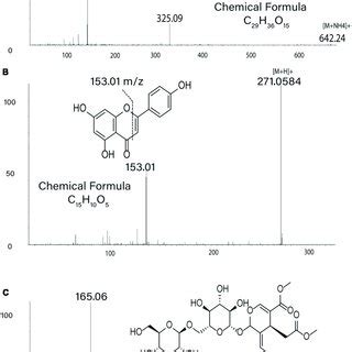 Metabolite Annotations MS MS Spectra In Positive Ion Mode Support