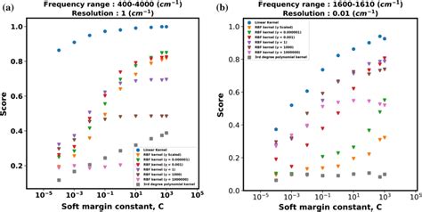 F1 Score Dependence On Soft Margin Constant And Kernel Function Download Scientific Diagram