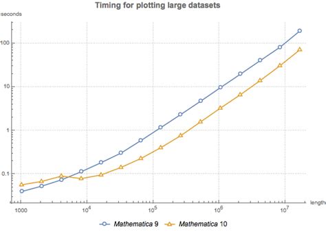 Faster Data Plotting New In Mathematica 10