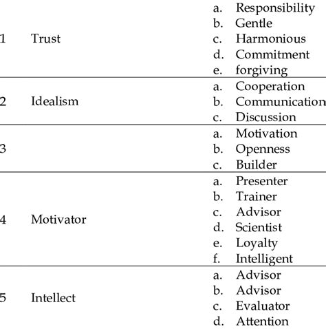 Head Of Madrasah Leadership Variables No Variable Indicator Download