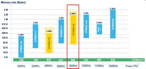 Discover How Stm32u3 Extends Battery Life And Secu Discover How Stm32u3 Extends Battery Life And Secu