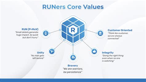 Nilai Inti Perusahaan Run System