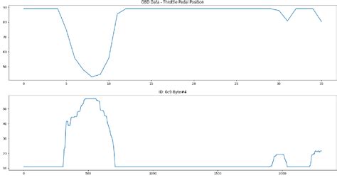 Figure 16 From A Modular In Vehicle C Its Architecture For Sensor Data Collection Vehicular