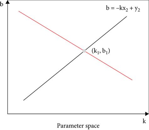 Mapping Diagram Of Rectangular Coordinate System And Parameter Space 2 Download Scientific