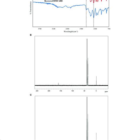 Characterization Of Dimcarb A Ft Ir Spectra Of The Pure Dimcarb