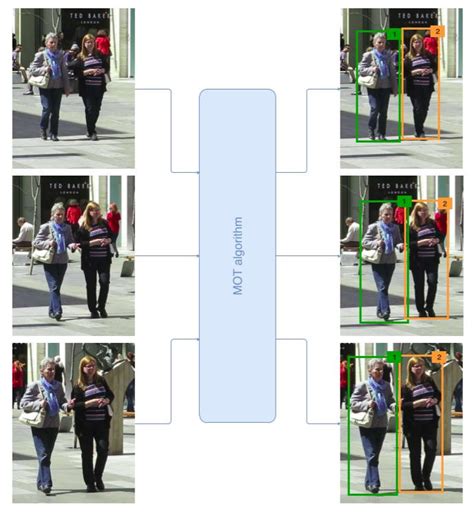 Multiple Object Tracking Mot 读这篇就够了！ 知乎