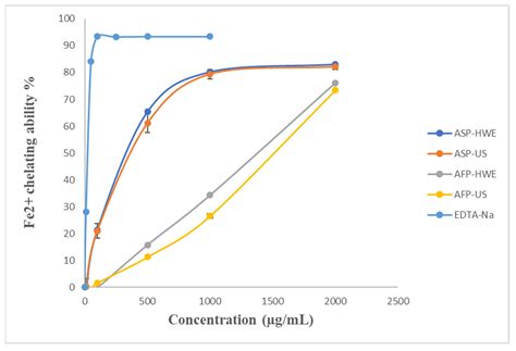 Separations Free Full Text Extraction Characterization And