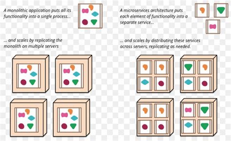 Microservices Service Oriented Architecture Enterprise Service Bus Png 850x520px