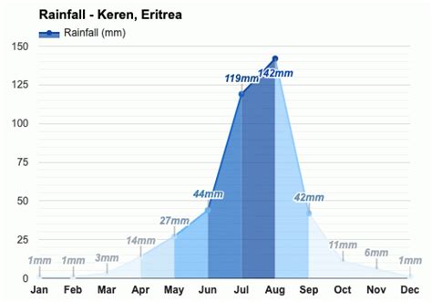 Yearly And Monthly Weather Keren Eritrea